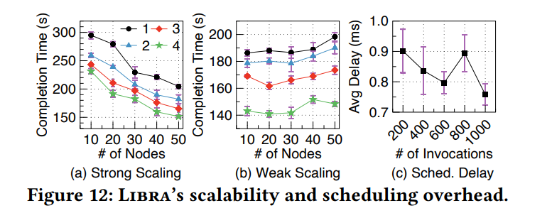 Libra: Harvesting Idle Resources Safely and Timely in Serverless Clusters — Reading Share 1.0 ...