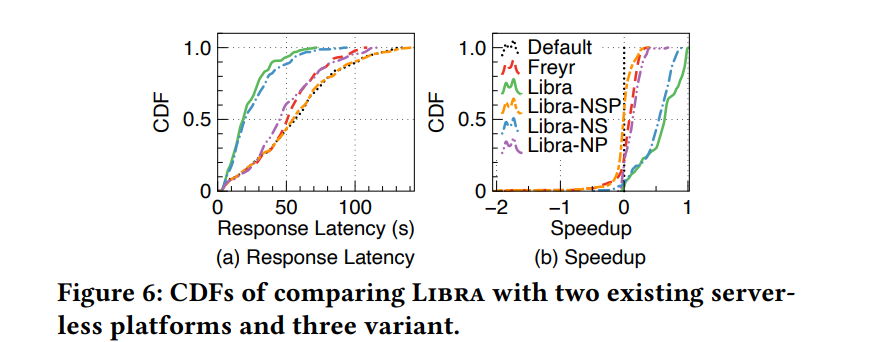 Libra: Harvesting Idle Resources Safely and Timely in Serverless Clusters — Reading Share 1.0 ...